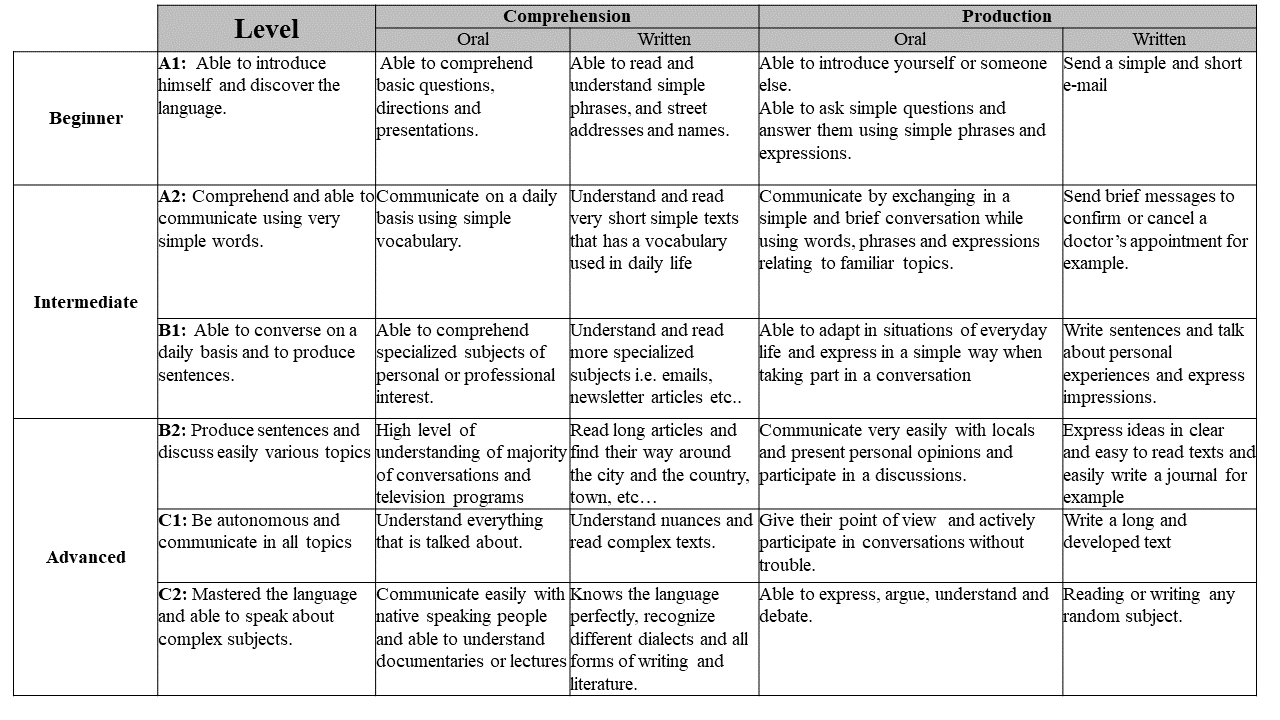 Arabic Levels | Levantine Online